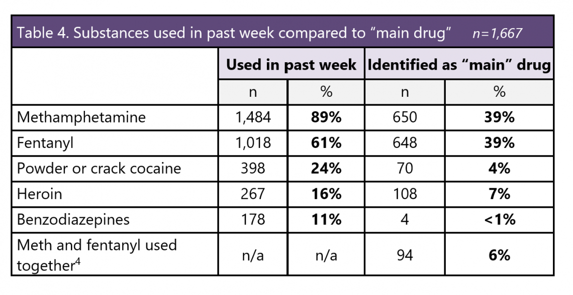 Results from the 2023 WA State Syringe Services Program Health Survey ...