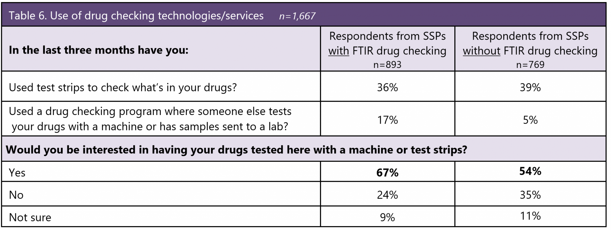 Results from the 2023 WA State Syringe Services Program Health Survey | Addictions, Drug ...